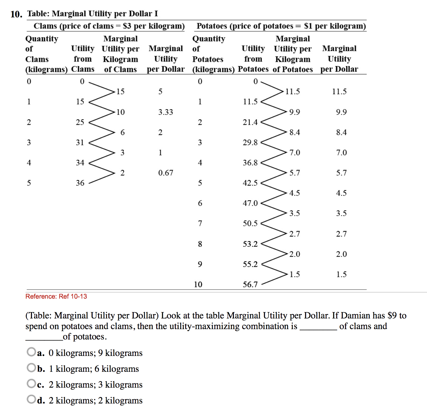 Solved Table: Marginal Utility per Dollar IReference: Ref | Chegg.com