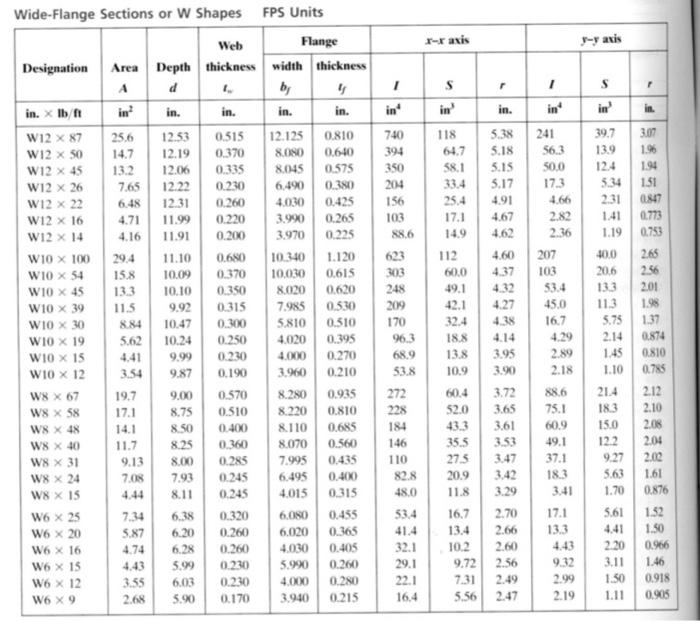 Solved A W10X45 column in A-36 steel (σy = 36 ksi and E = | Chegg.com
