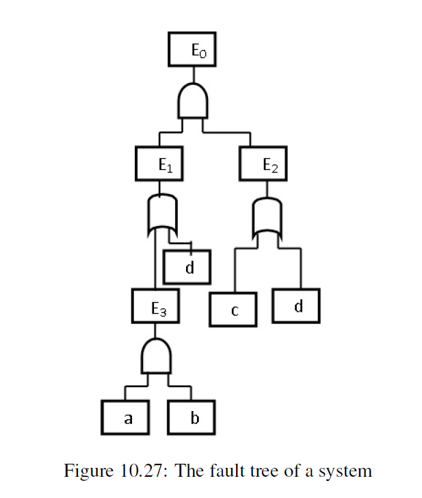 For the fault tree shown in Figure 10.27, ﻿E0 ﻿is the | Chegg.com