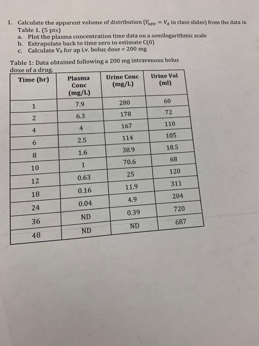 1 | 1. Calculate the apparent volume of distribution | Chegg.com