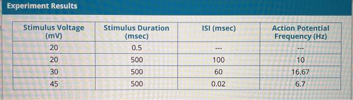 Solved Reset Activity PEx The Action Potential: Coding for | Chegg.com