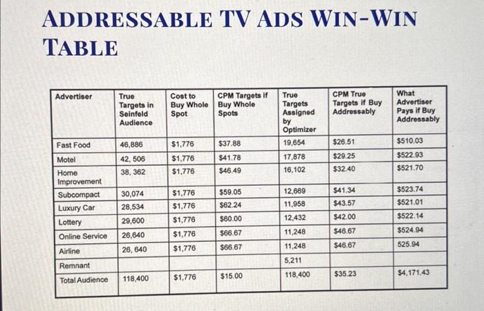 Solved ADDRESSABLE TV ADS WIN-WIN TABLE | Chegg.com