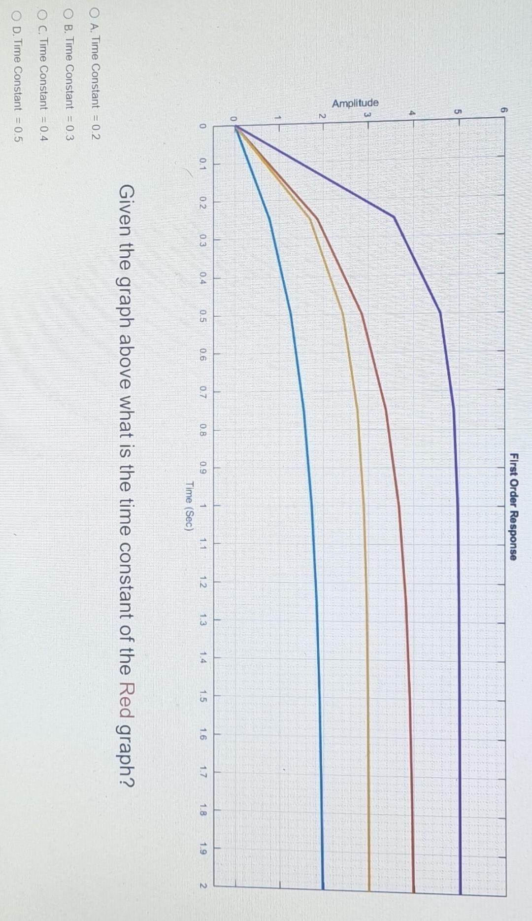 Solved Given the graph above what is the time constant of | Chegg.com