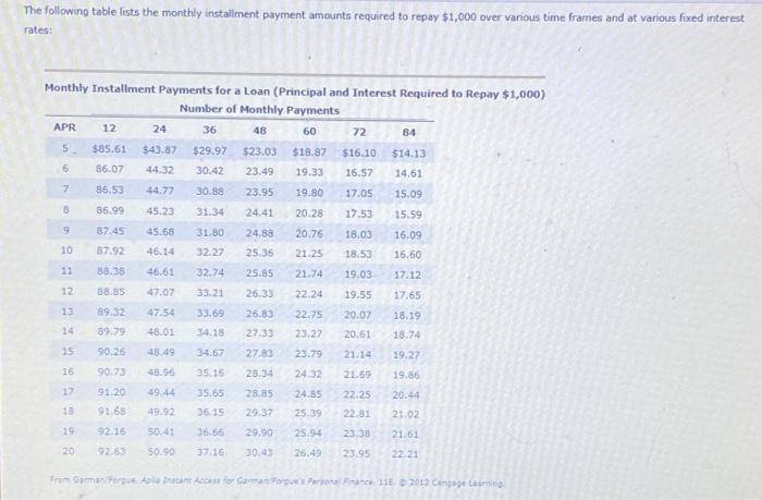 Solved The following table lists the monthly installment | Chegg.com