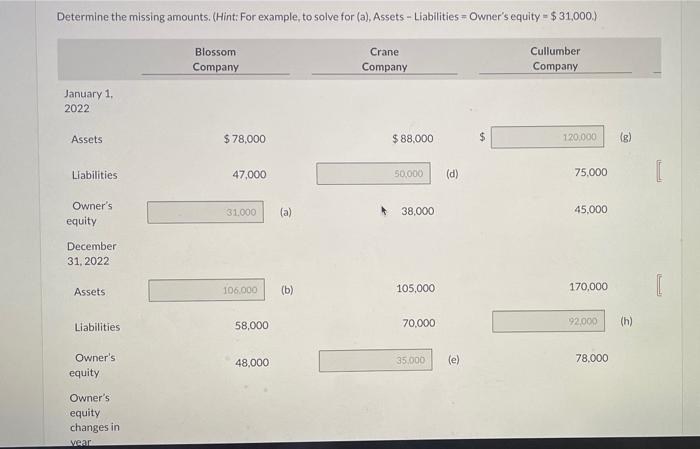 Solved Determine the missing amounts. (Hint: For example, to | Chegg.com