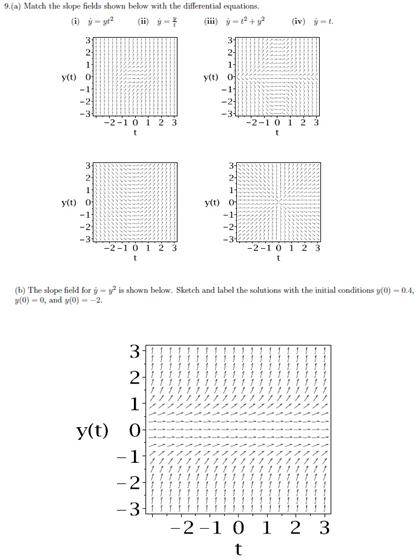 Match the slope fields shown below with the | Chegg.com