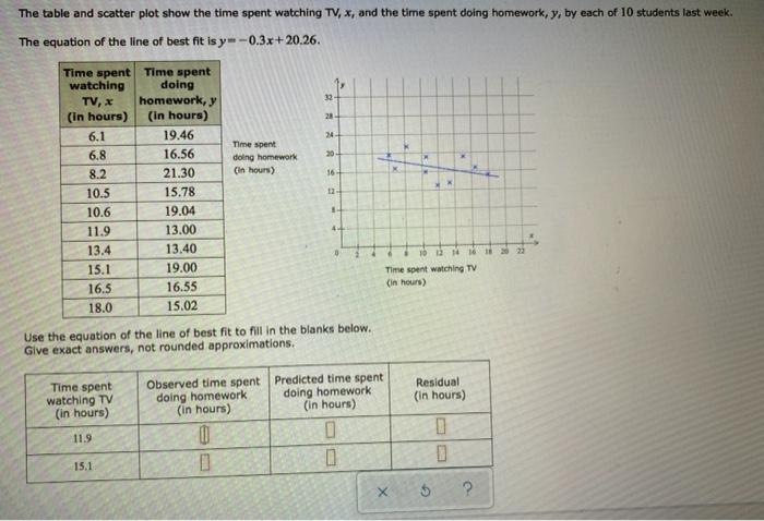 Solved The table and scatter plot show the time spent | Chegg.com