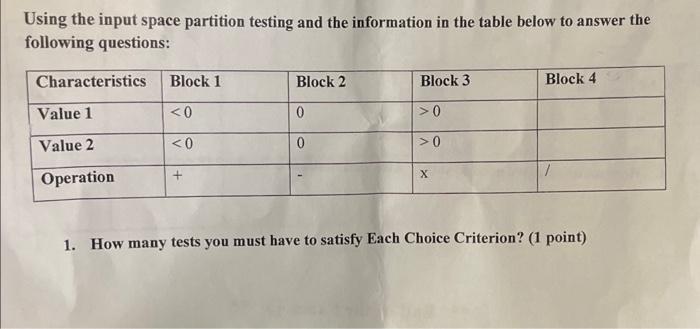 Solved Using the input space partition testing and the | Chegg.com
