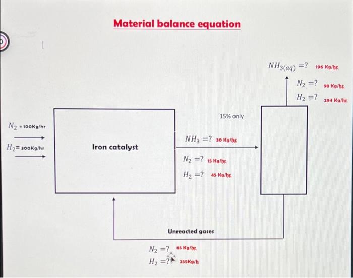Solved Material balance equation NH3(aq) =? 196 kg/hr 99 | Chegg.com