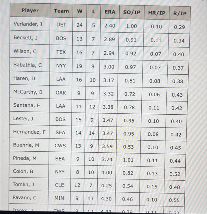 Solved Major League Baseball (MLB) pitching statistics were | Chegg.com