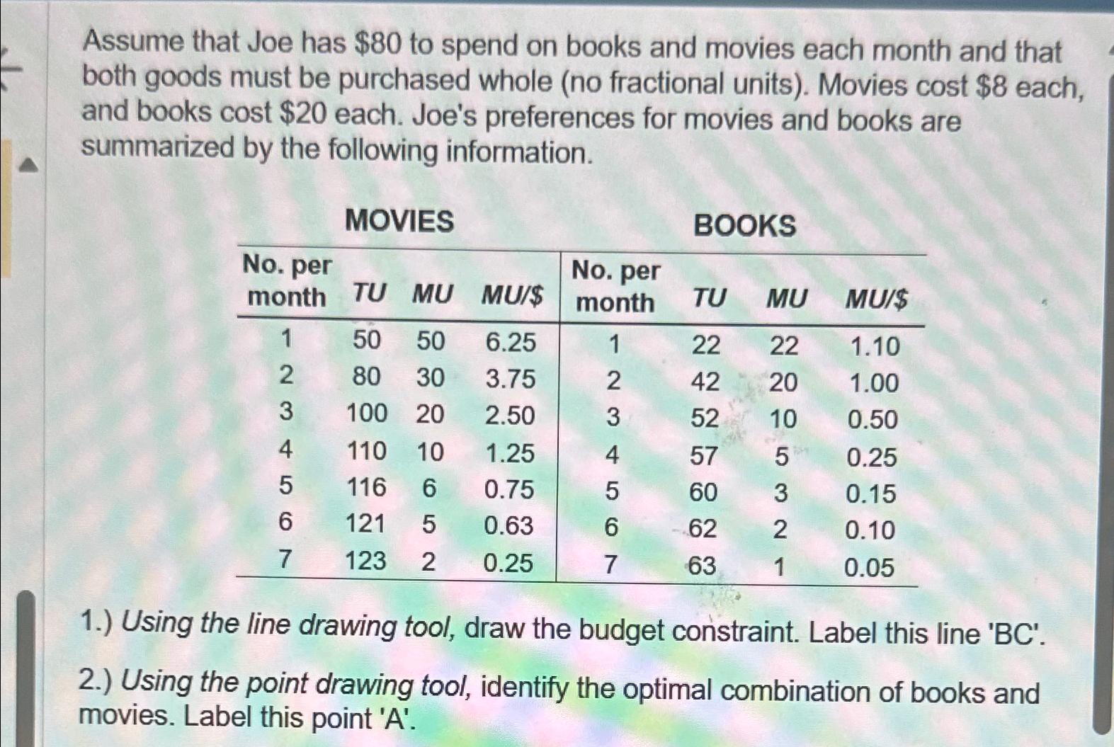 Solved Assume that Joe has $80 ﻿to spend on books and movies | Chegg.com
