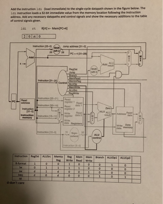 Add the instruction ldi (load immediate) to the | Chegg.com