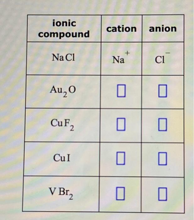 Solved ionic compound Na Cl Au₂0 CuF 2 Cul V Br₂ cation Na + | Chegg.com