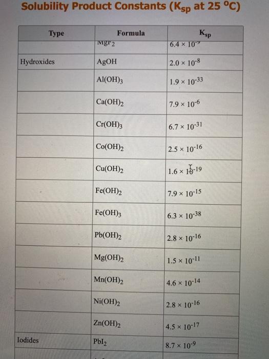 Solved Solubility Product Constants (Ksp at 25 °C) Type | Chegg.com