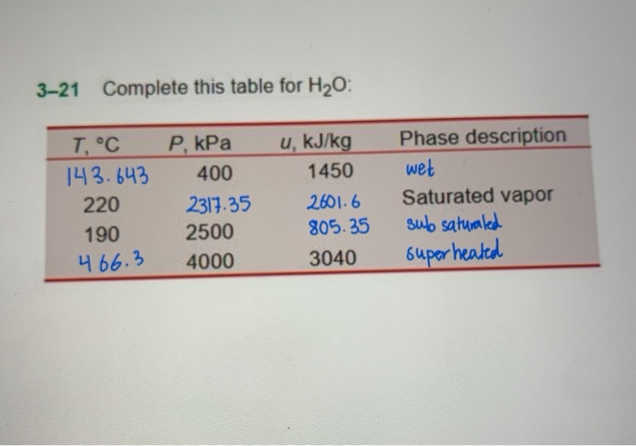 Solved 3-21 Complete this table for H20: T, °C 143.643 220 | Chegg.com