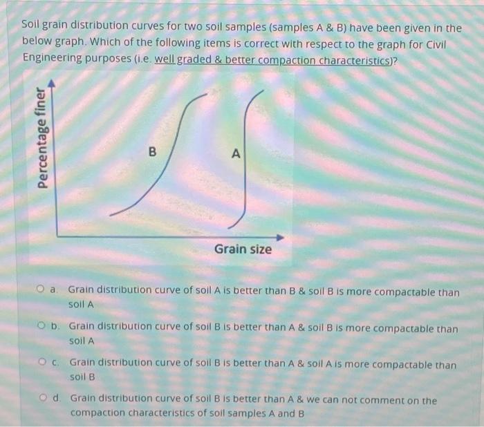 Solved Soil grain distribution curves for two soil samples | Chegg.com