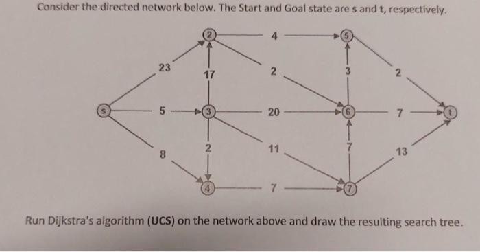 Solved Consider the directed network below. The Start and | Chegg.com