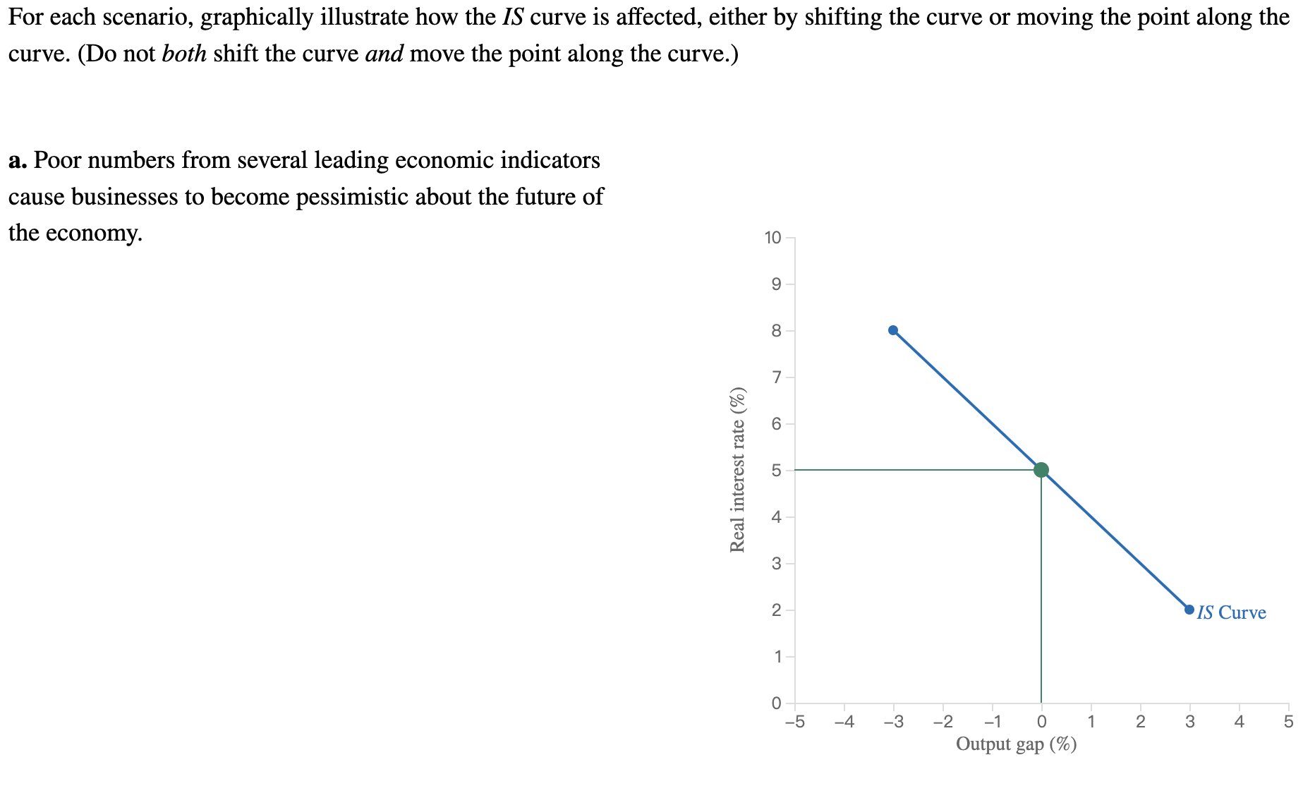 Solved For each scenario, graphically illustrate how the IS | Chegg.com