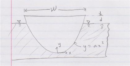 Solved The cross-sectional shape of a canoe is modeled by | Chegg.com