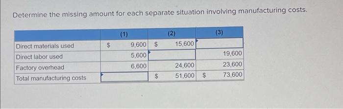 Solved Determine the missing amount for each separate | Chegg.com