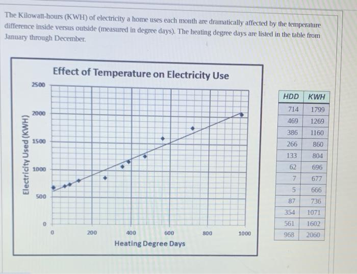 Solved The Killowatt-hours (KWH) of electricity a home uses | Chegg.com
