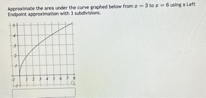 Solved Approximate the area under the curve graphed below | Chegg.com