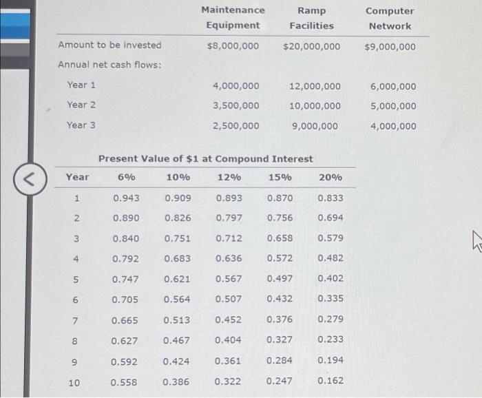 Solved Net present value, method, present, value index, and | Chegg.com