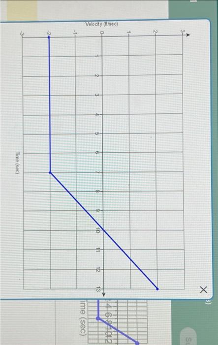Solved The graph shows the velocity, in feet per sec, of an | Chegg.com