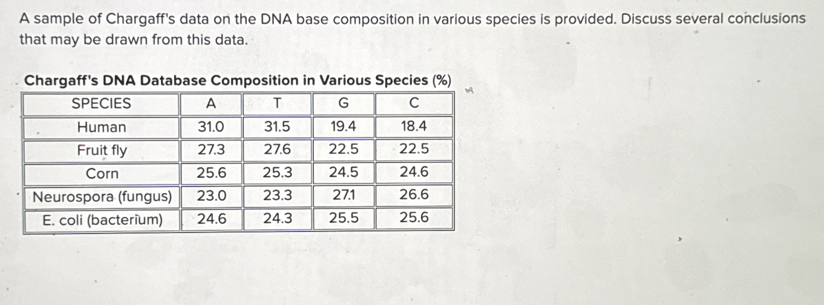 Solved A sample of Chargaff's data on the DNA base | Chegg.com