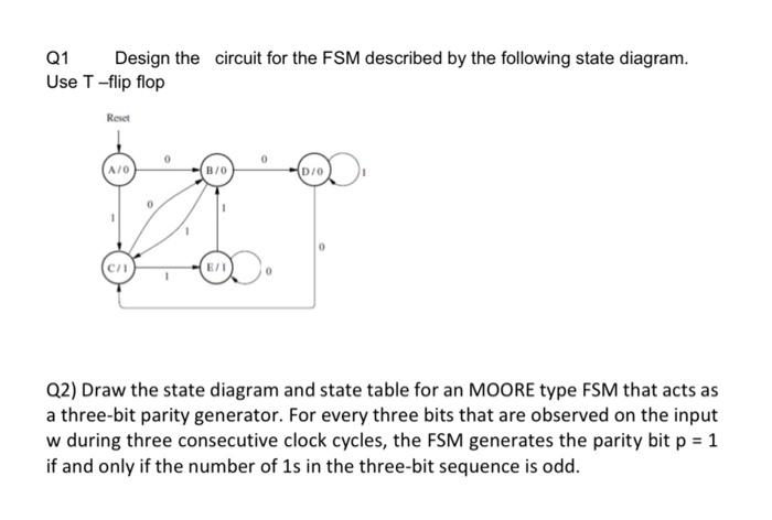 Solved Q1 Design the circuit for the FSM described by the | Chegg.com