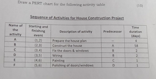 Solved Draw a PERT chart for the following activity | Chegg.com