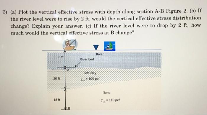 Solved 3) (a) Plot the vertical effective stress with depth | Chegg.com