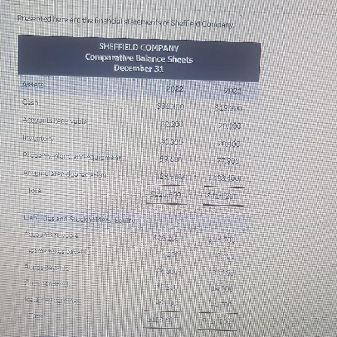 Solved Presented here are the financial statements of | Chegg.com