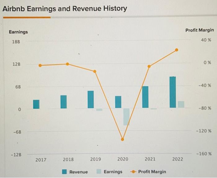 Solved Airbnb Earnings and Revenue History Earnings Profit | Chegg.com