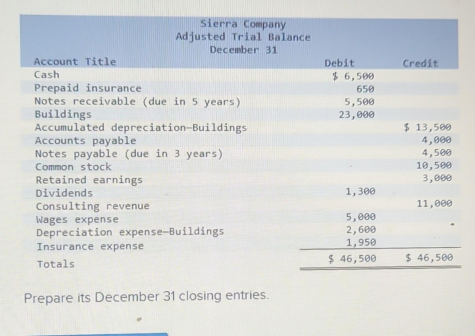 Solved Prepare its December 31 closing | Chegg.com