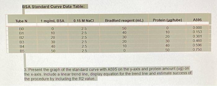 Solved BSA Standard Curve Data Table: 3. Present the graph | Chegg.com