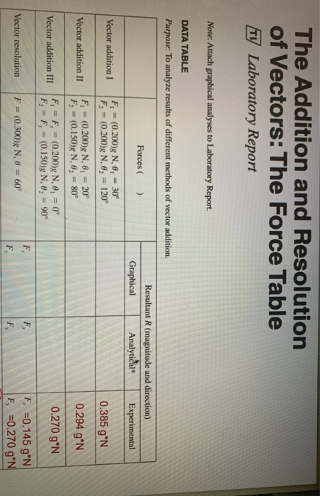 Solved The Addition and Resolution of Vectors: The Force | Chegg.com