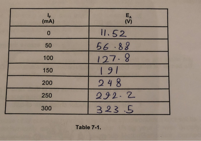 Solved . Plot the EA Vs I characteristic curve for your DC | Chegg.com