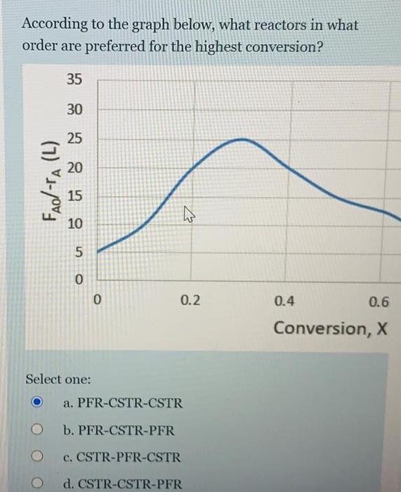 Solved According to the graph below, what reactors in what | Chegg.com