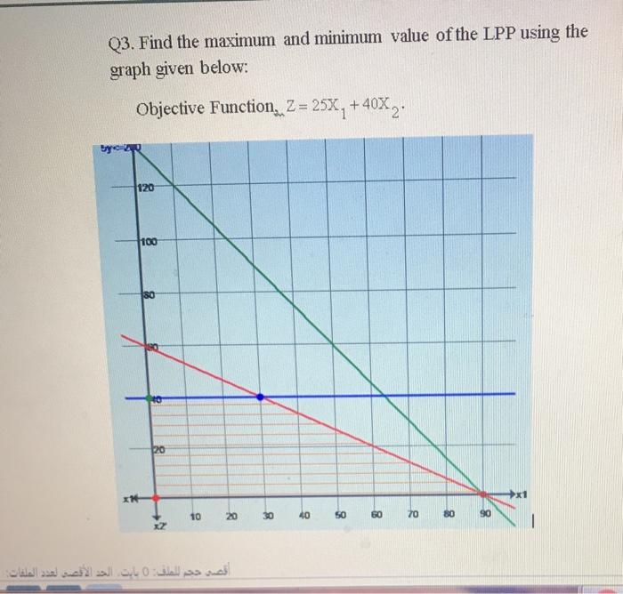 Solved Q3. Find the maximum and minimum value of the LPP | Chegg.com
