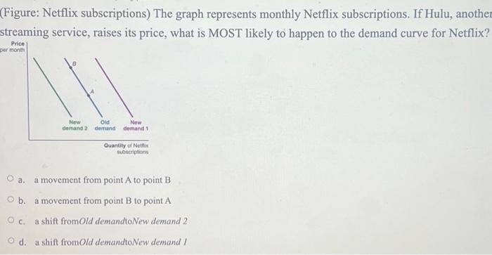 Solved (Figure: Netflix subscriptions) The graph represents | Chegg.com