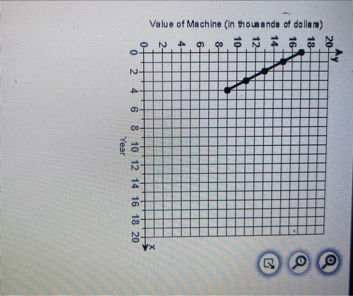 Solved Find and interpret the average rate of change | Chegg.com