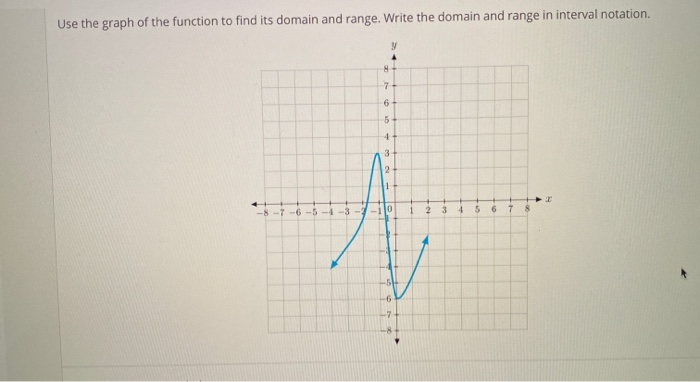 Solved Use the graph of the function to find its domain and | Chegg.com
