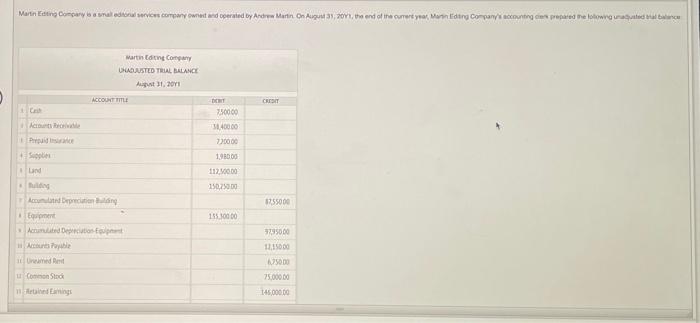 Solved The data needed to determine year-end adjustments are | Chegg.com