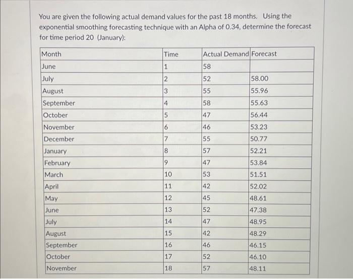 Solved You are given the following actual demand values for | Chegg.com