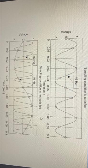 Solved Kindly explain how is the sampling condition is | Chegg.com