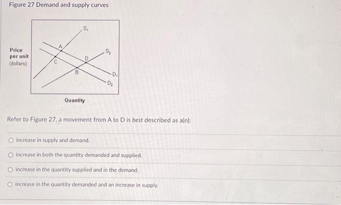 Solved Figure 27 Demand and supply curves Refer to Figure | Chegg.com