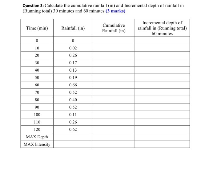 Solved Question 3: Calculate the cumulative rainfall (in) | Chegg.com