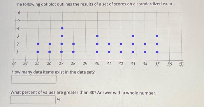 Solved The following dot plot outlines the results of a set | Chegg.com