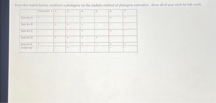 Solved From the matrix below, construct a phylogeny via the | Chegg.com